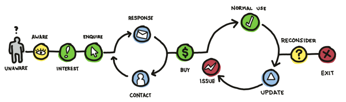 Journey Mapping | featurist