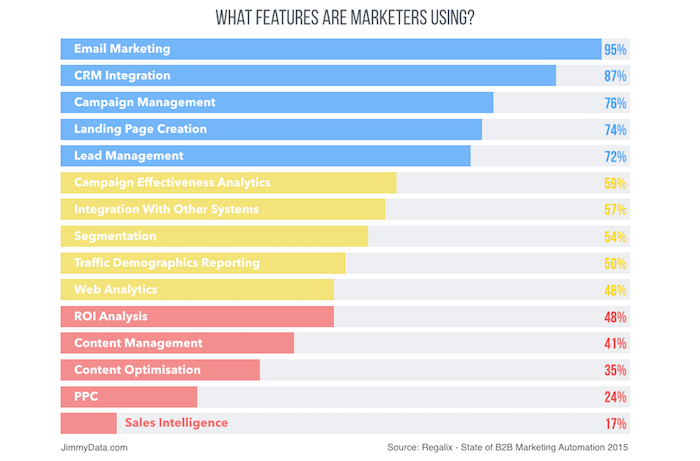 Understanding Marketing Automation | featurist